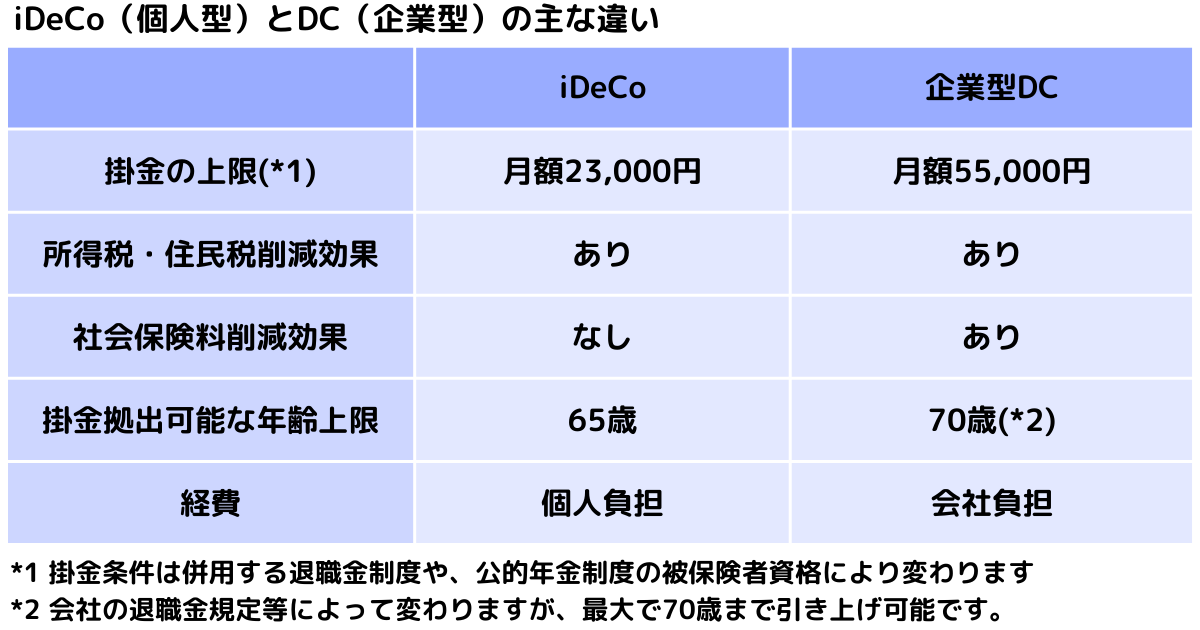 iDeCo vs DC！確定拠出年金は個人型と企業型ではどちらが有利なの？｜Pondio（ポンディオ）
