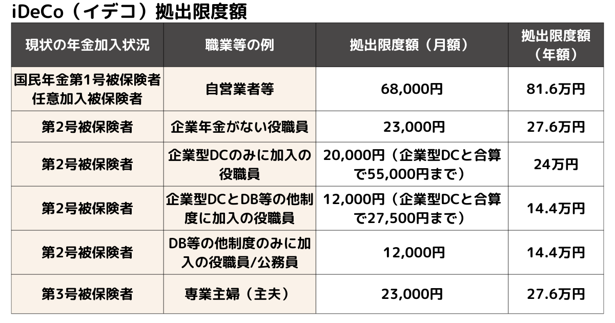 iDeCoとは？iDeCoの制度内容や、どんな人にオススメかを徹底解説！｜Pondio（ポンディオ）