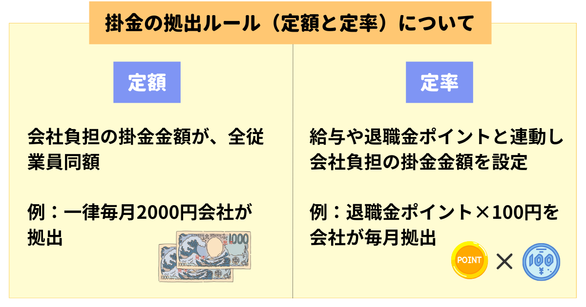 企業型確定拠出年金の「掛金」とは？DC制度の掛金について）掛金の決め方と設定方法｜Pondio（ポンディオ）